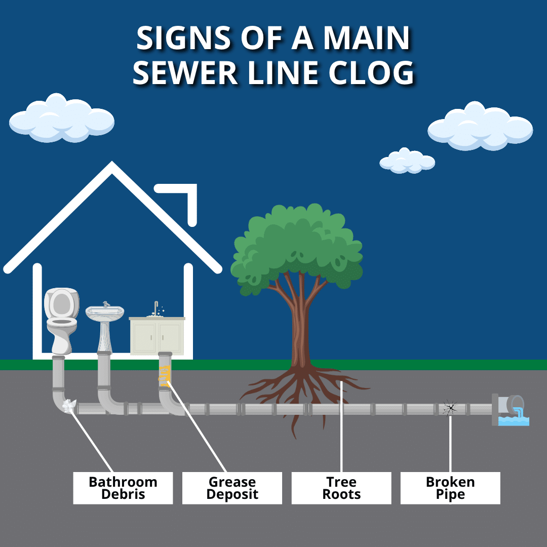 Is a Main Sewer Line Clog Causing Drain Issues? - Gatewood Superior ...